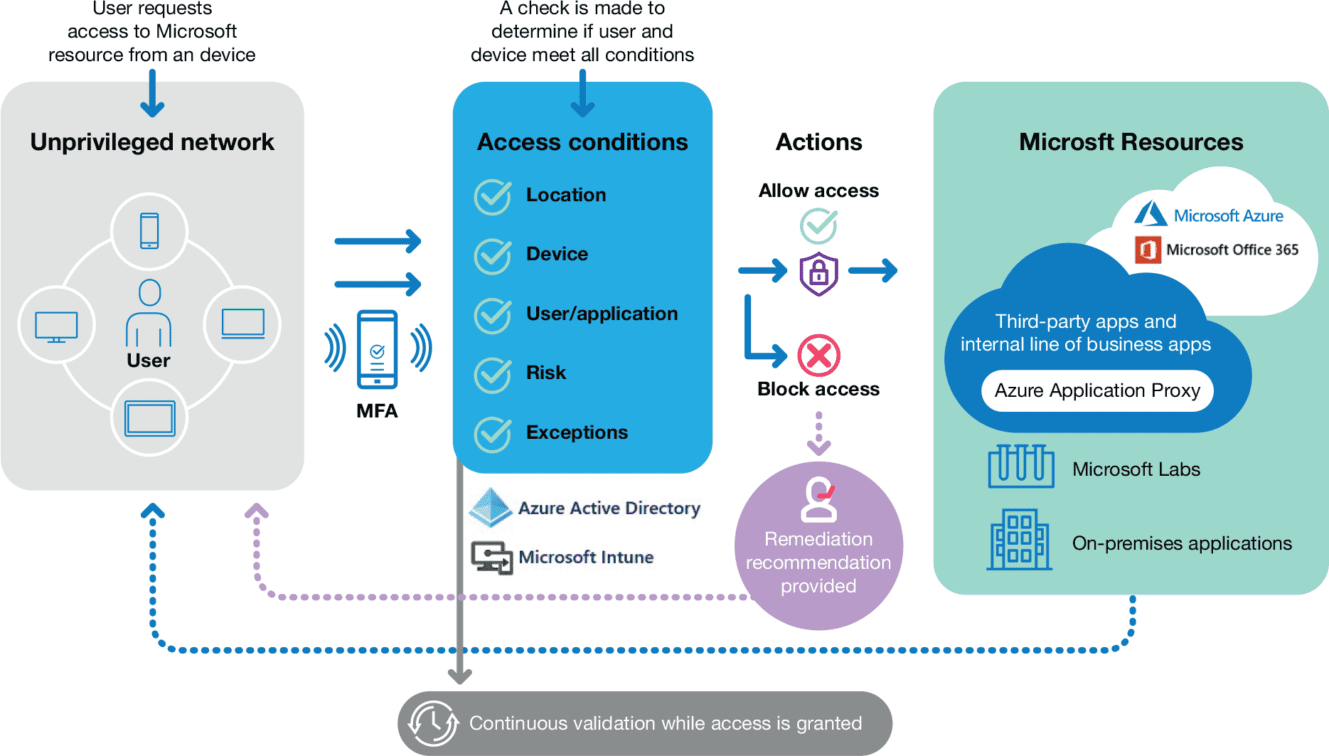 Microsoft Security Solutions Data 3
