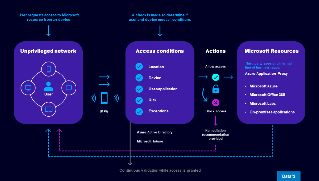 Microsoft Security Solutions | Data#3