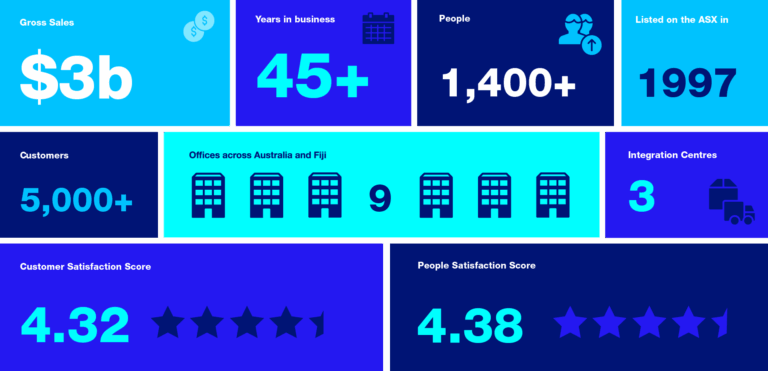 About us | Data#3